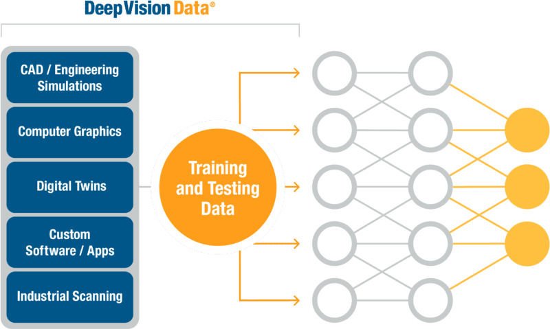 Synthetic Training Data for Machine Learning Systems | Deep Vision Data